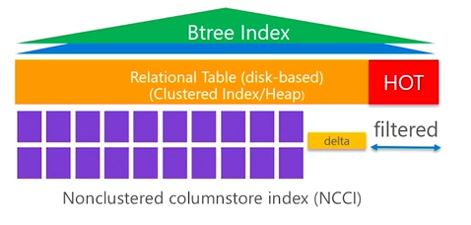 SQL Server 2016 – Real Time Operational Analytics – Seequality