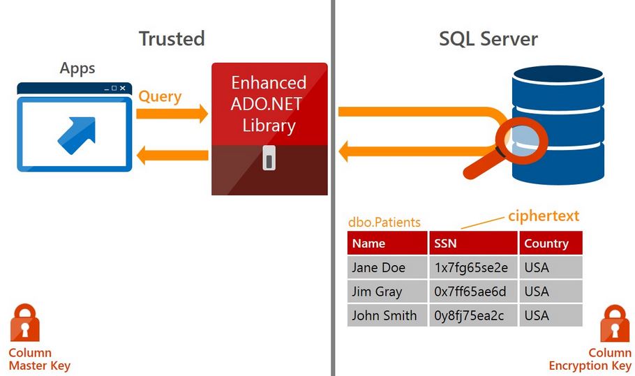 SQL Server 2016 – Always Encrypted – Seequality